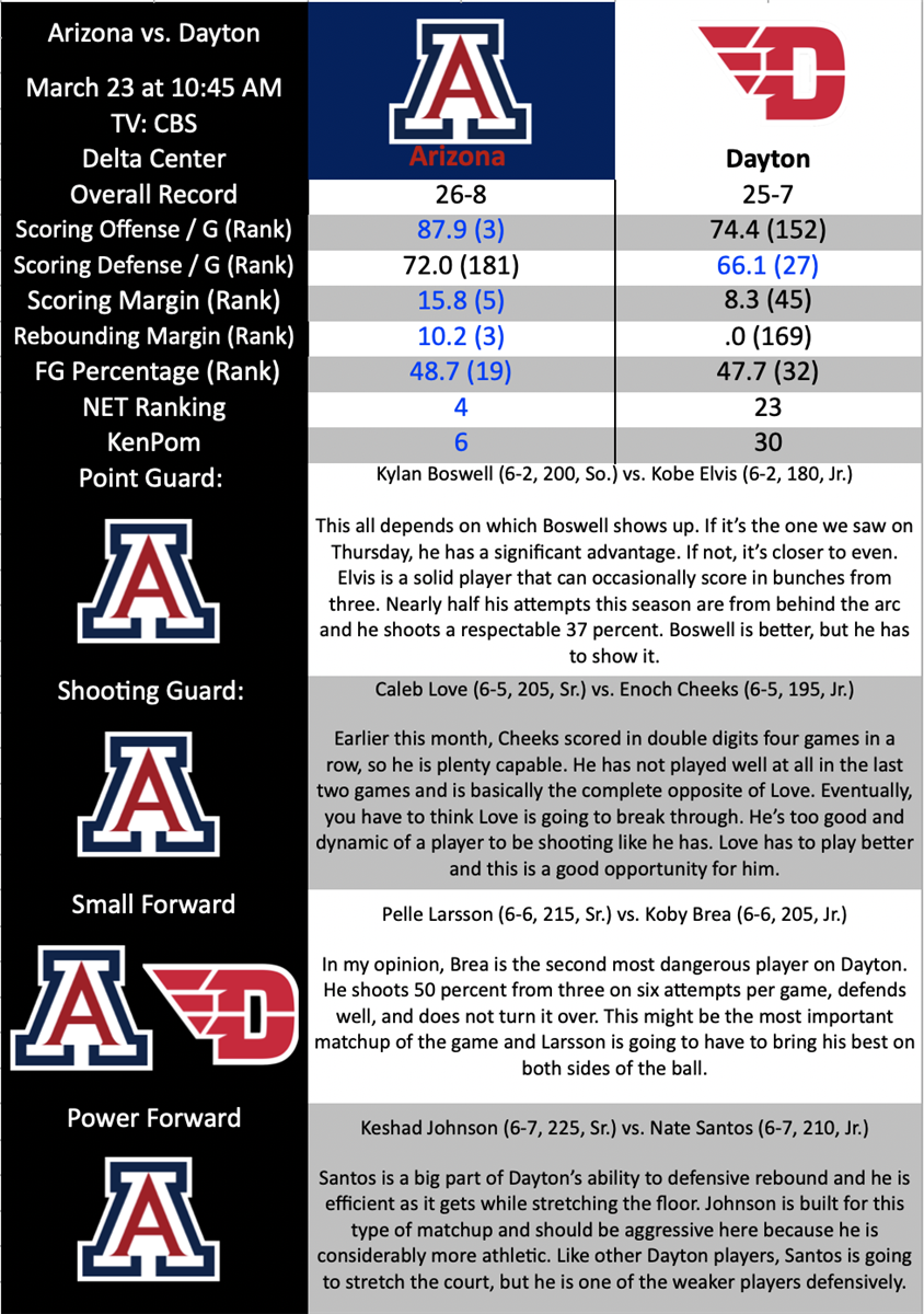 Breakdown: Arizona vs. Dayton (3/23/24)