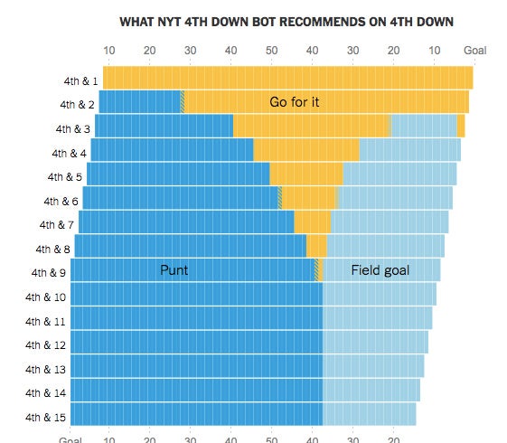 Fourth Down? Let’s Go!