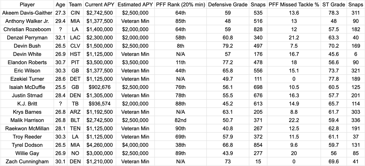 Cleveland Browns Free Agency Preview - Starting Linebacker