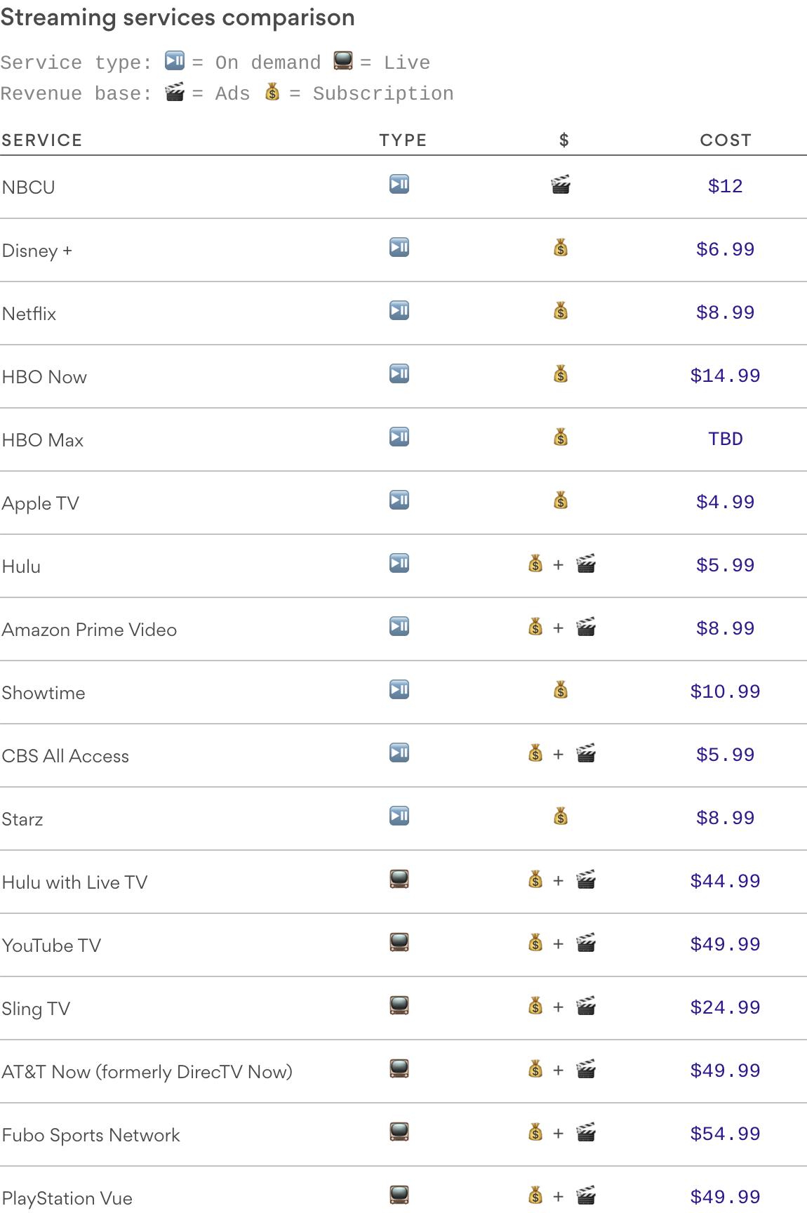 Streaming Service Comparison
