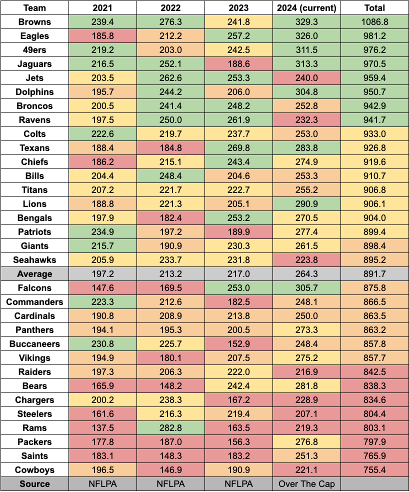 Cleveland Browns Lead The NFL In Spending, Again