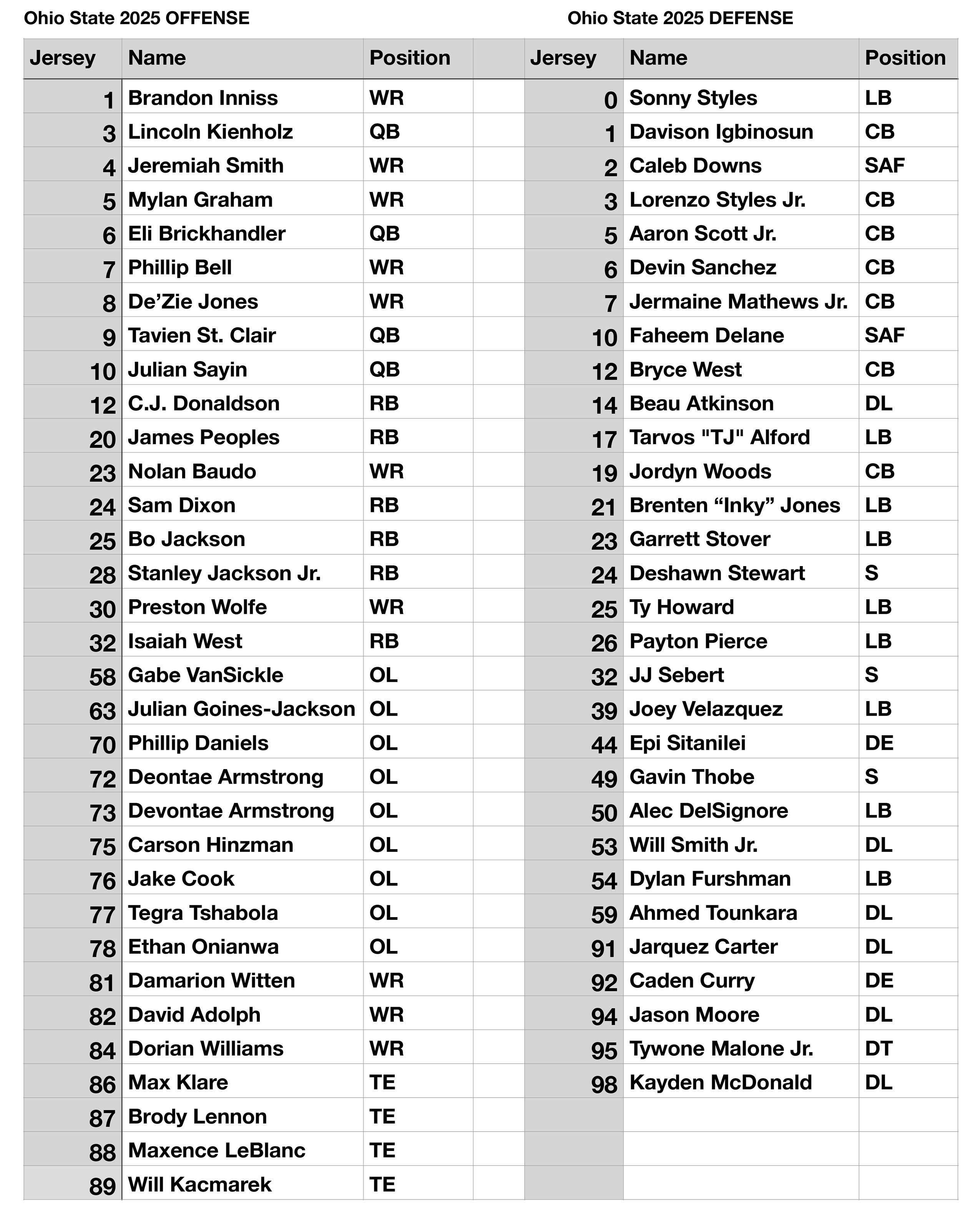 2025 OSU Roster one page split by defense and offense