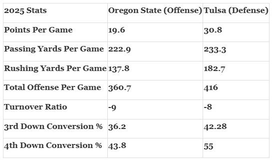 Game Day Headquarters: Oregon State Beavers vs Tulsa Golden Hurrincanes