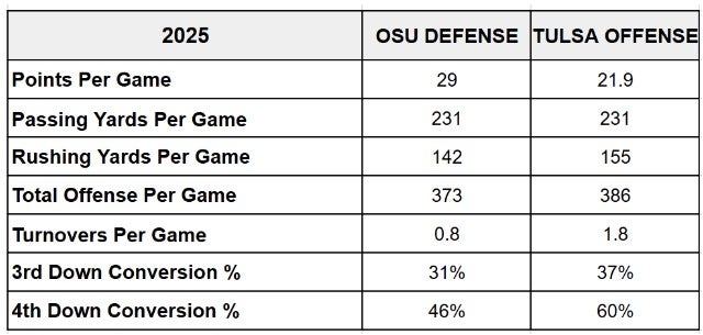 Game Day Headquarters: Oregon State Beavers vs Tulsa Golden Hurrincanes