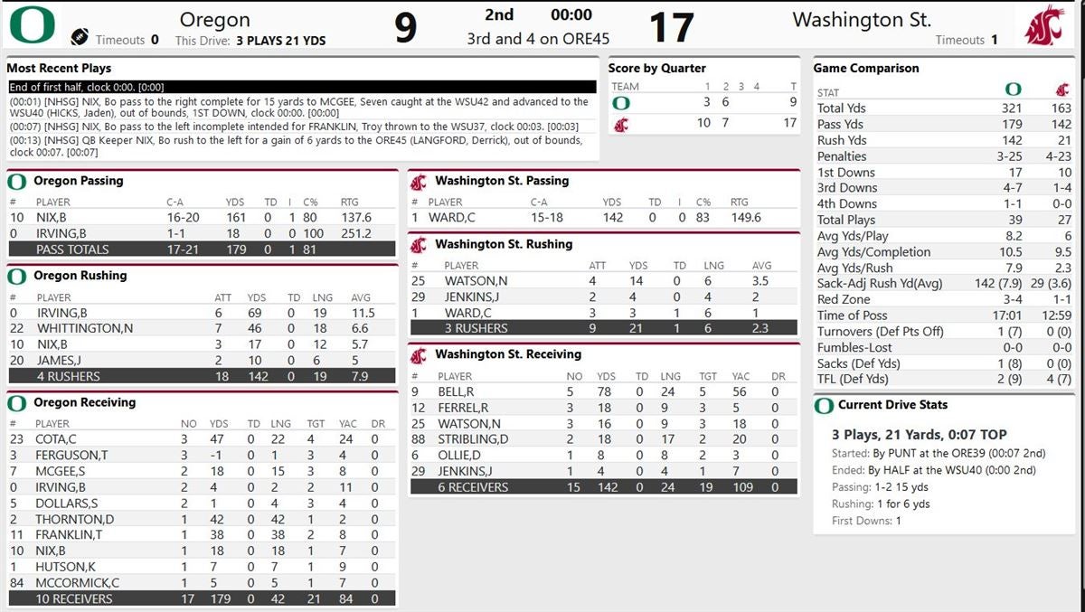 Zowie it's Maui(goa)! Cougs lead Ducks 17-9 at the half