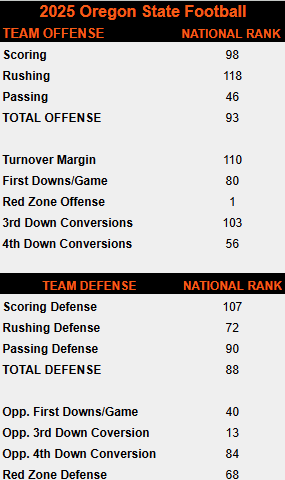 By the Numbers: Week 1 Oregon State Stats