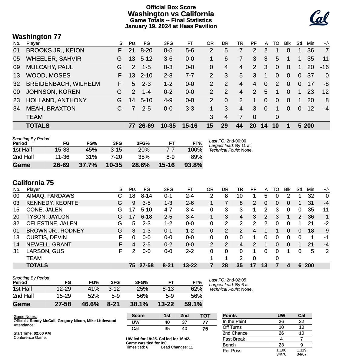 Moses Wood Hits Buzzer Beating Three as the Huskies Defeat Cal 77-75