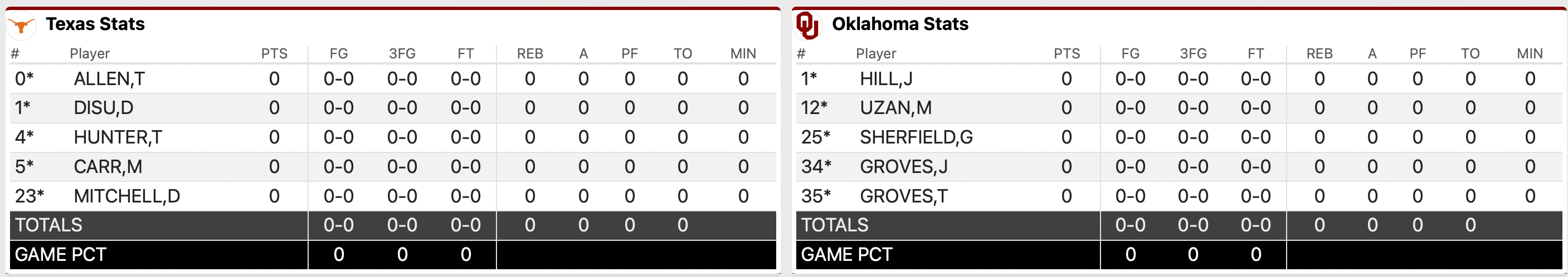 Game Thread: No. 6 Texas 70, Oklahoma 69 (Final)