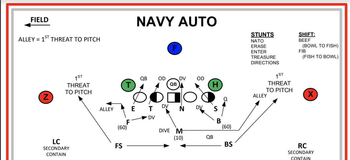 Study Hall: Preparing for Navy and the triple option is a nightmare