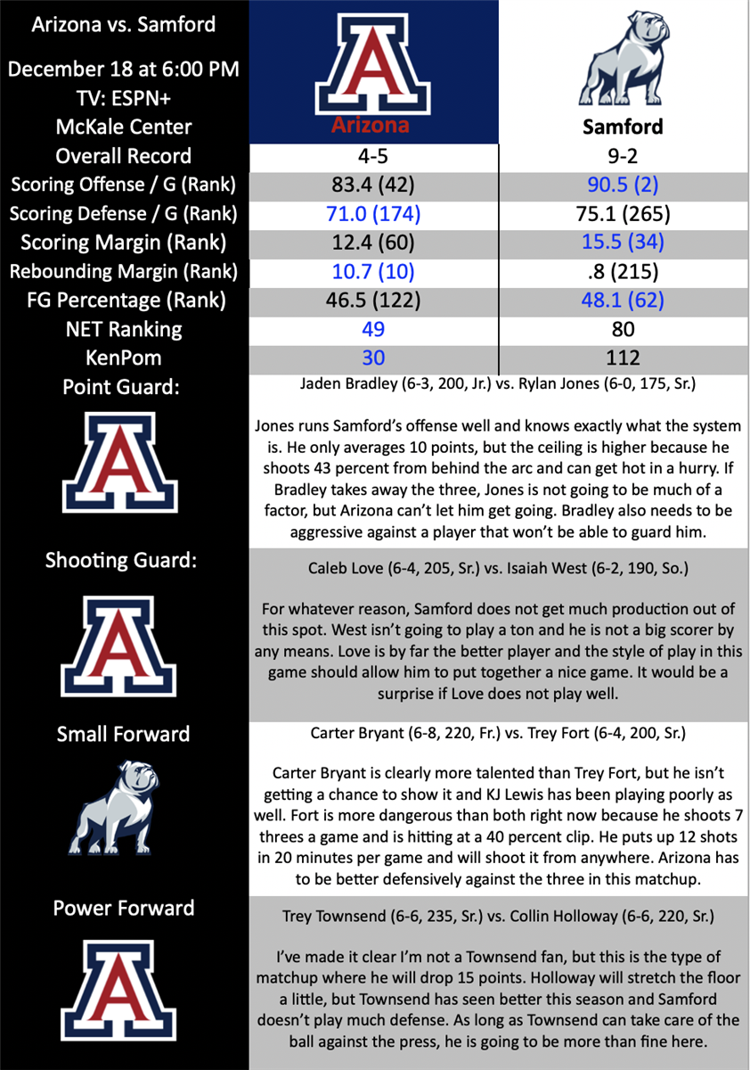 Breakdown: Arizona vs. Samford