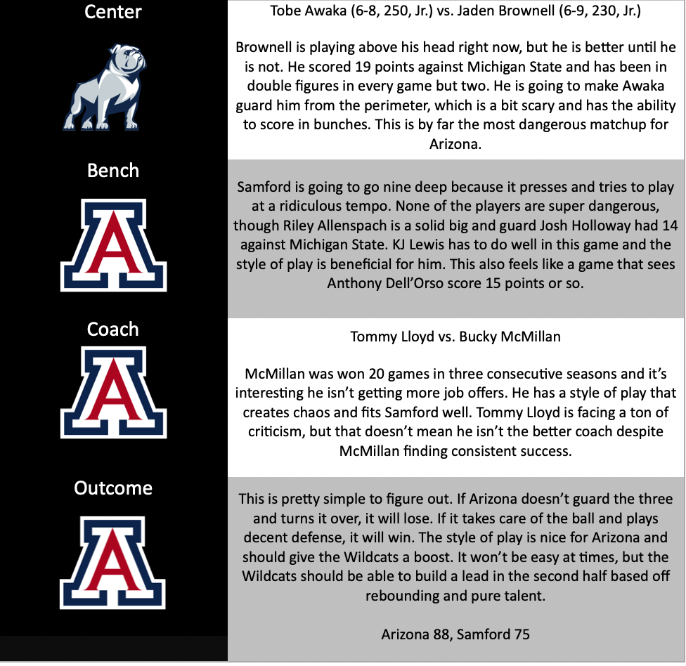 Breakdown: Arizona vs. Samford