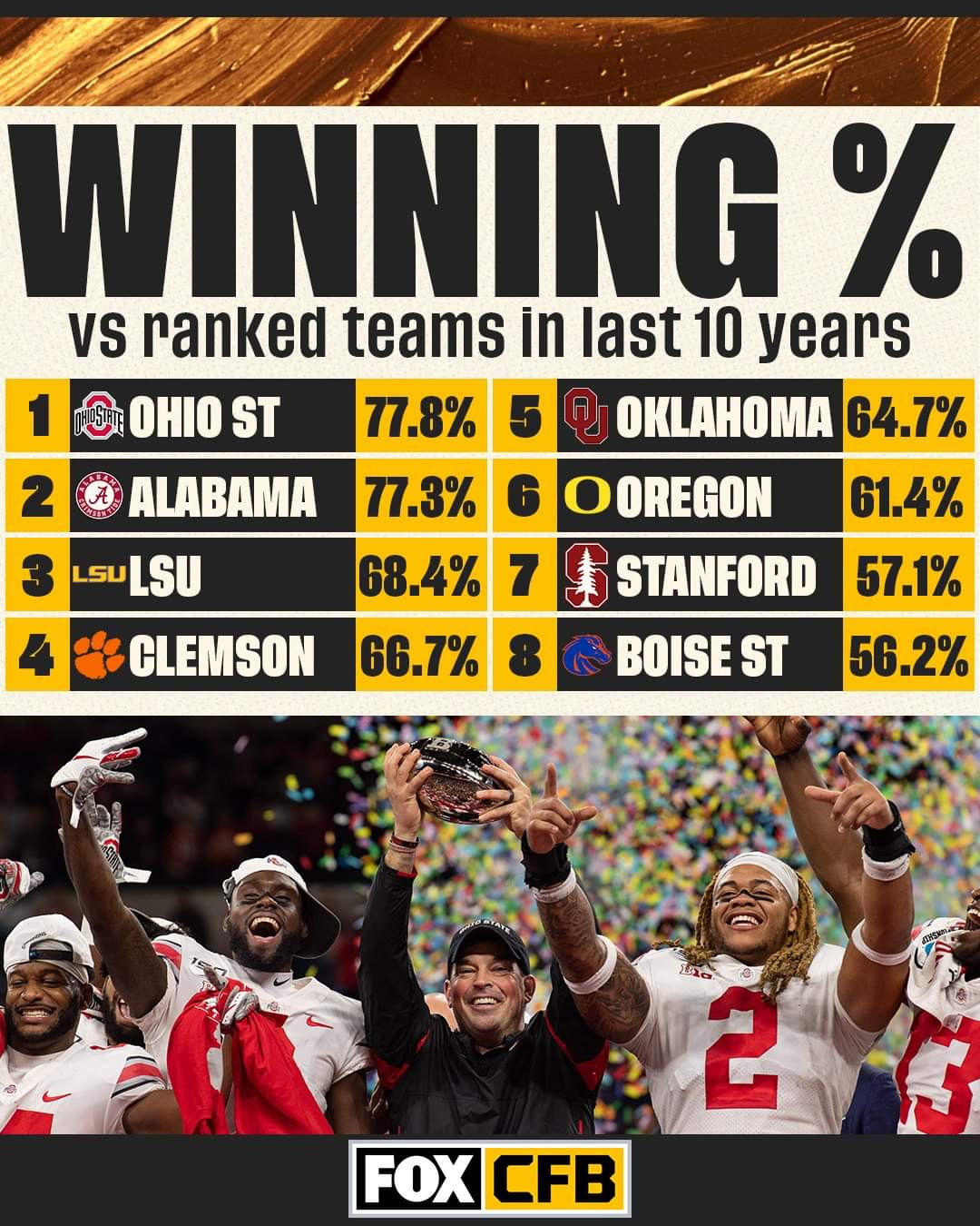 OSU has best winning % vs ranked opponents in last 10 years..