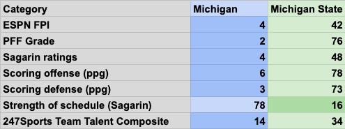 By the numbers preview: How No. 4 Michigan, Michigan State match up ...