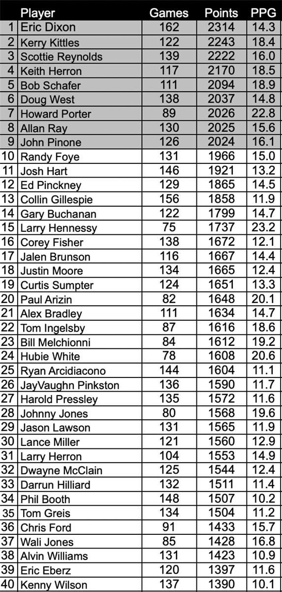 Villanova Basketball All-Time Stat Leaders (through 2024-25)