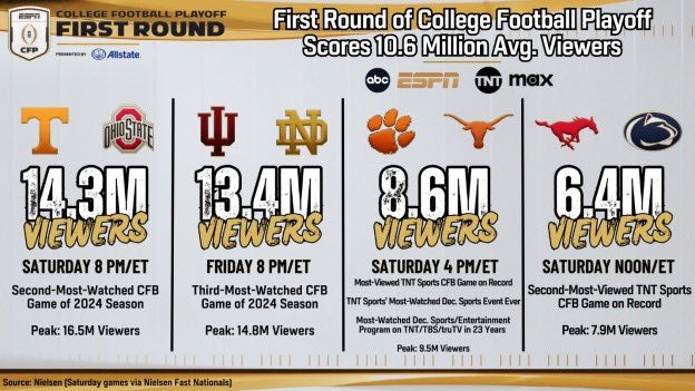 CFP Round 1 ratings
