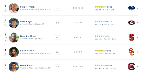 247Sports releases its new Top247