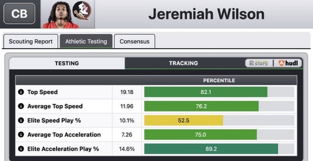 A look at Jeremiah Wilson's high-end athletic profile