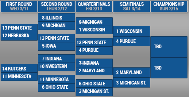 Big Ten Tournament schedule and results