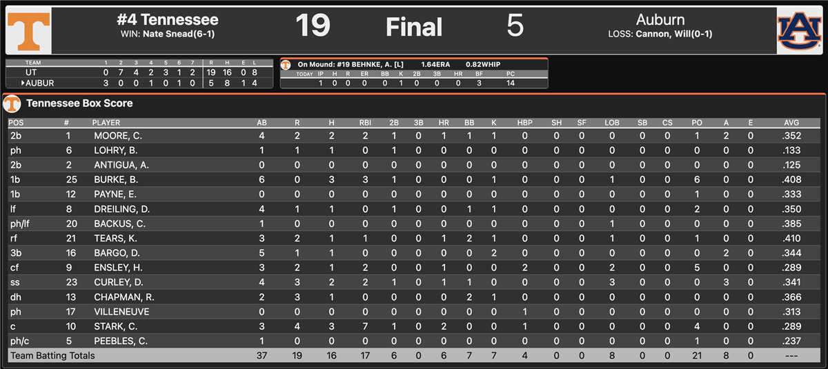 Box score, postgame media from Vols' game three win over Auburn