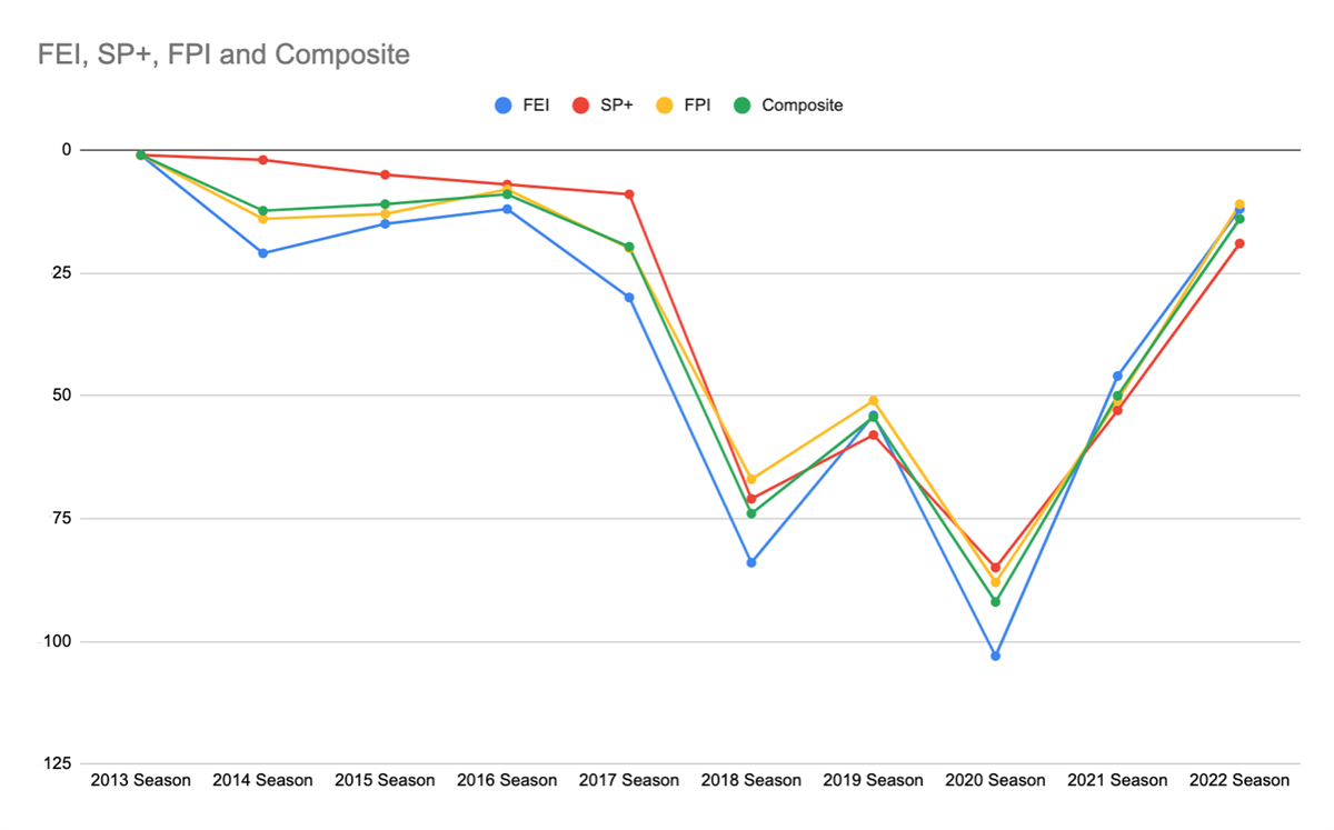 Here is a chart showing FSU’s improvement, One Year Later