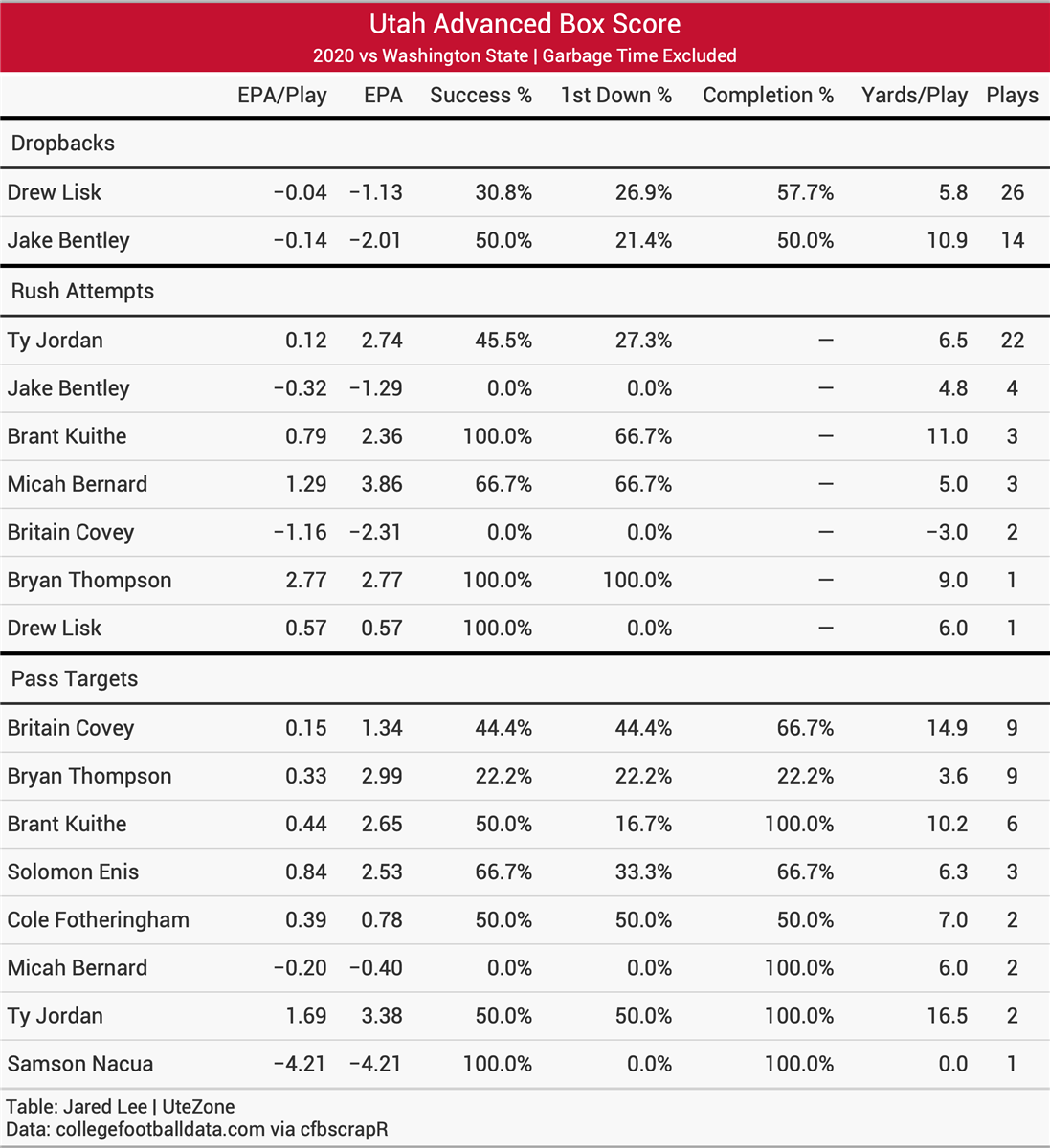 Inside the Advanced Box Score: Utah vs Washington State
