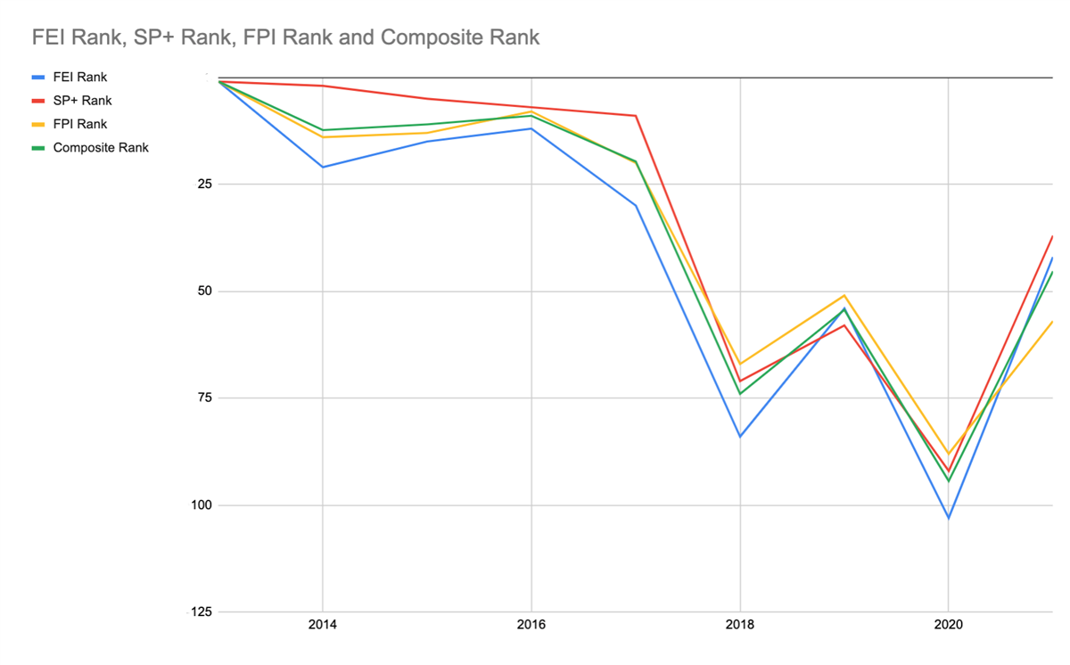 Here is a chart showing FSU’s improvement