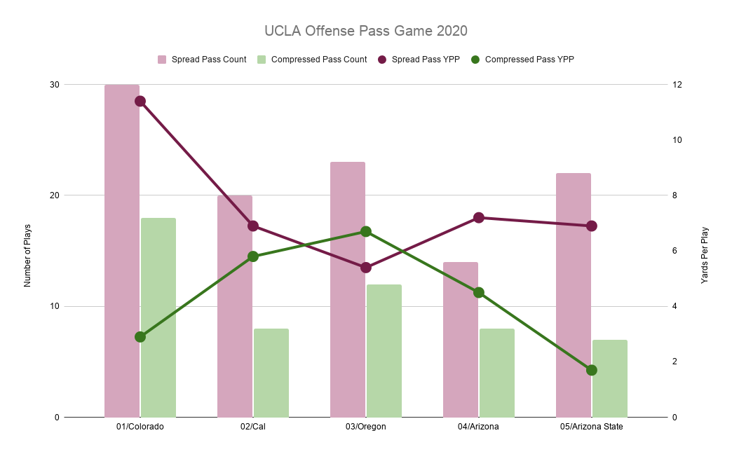 Spread Versus Compressed Formations in the UCLA Offense