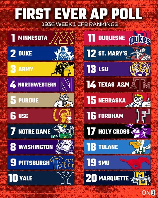 Very first AP football poll, 1936