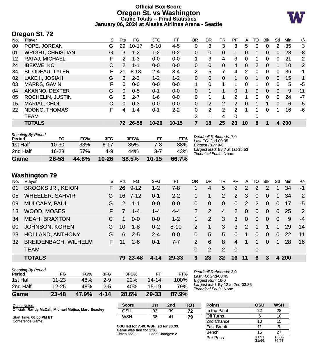 Hoop Dawgs Beat Oregon State for their first Pac-12 Win of the Season