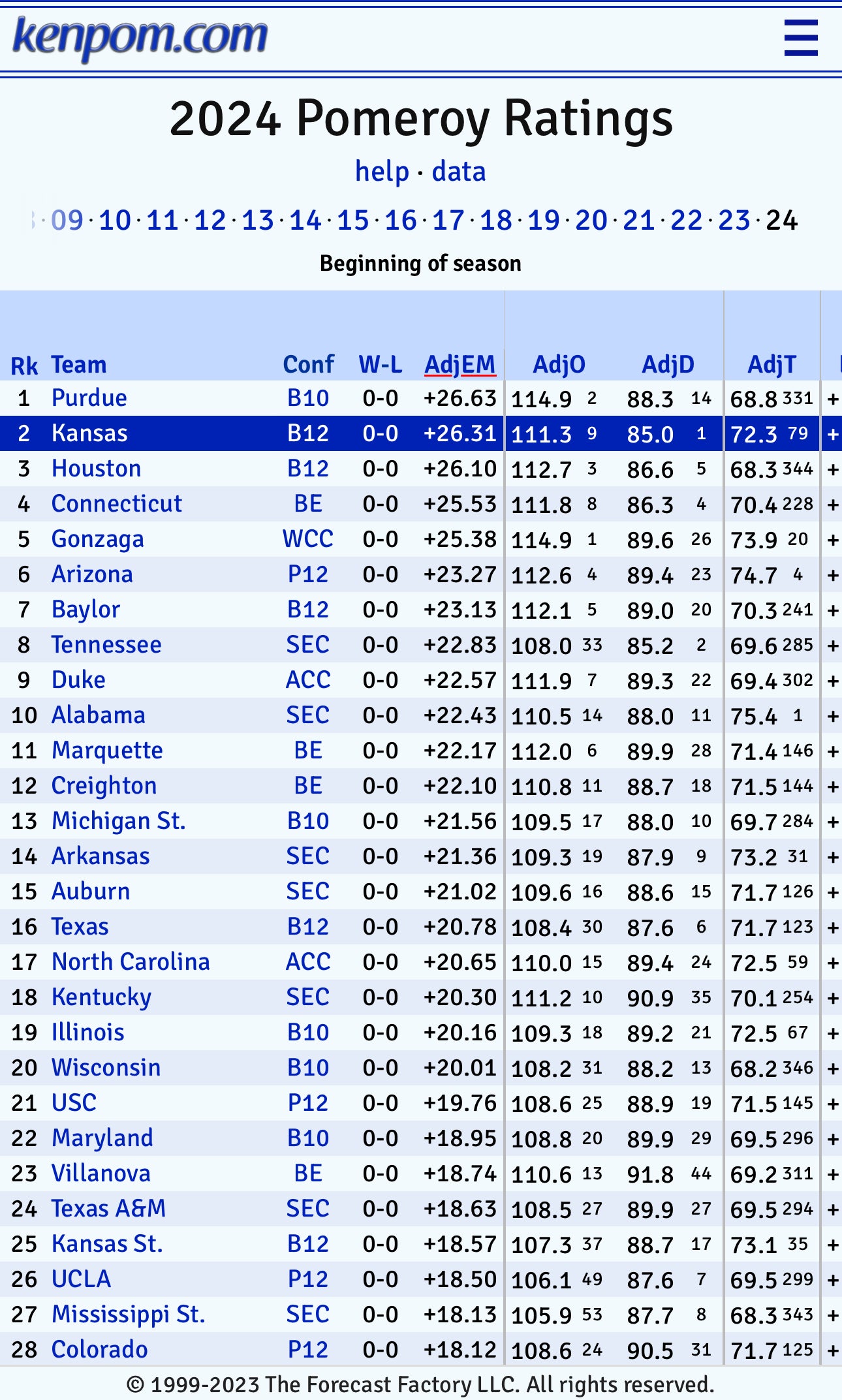 Kenpom ratings are live
