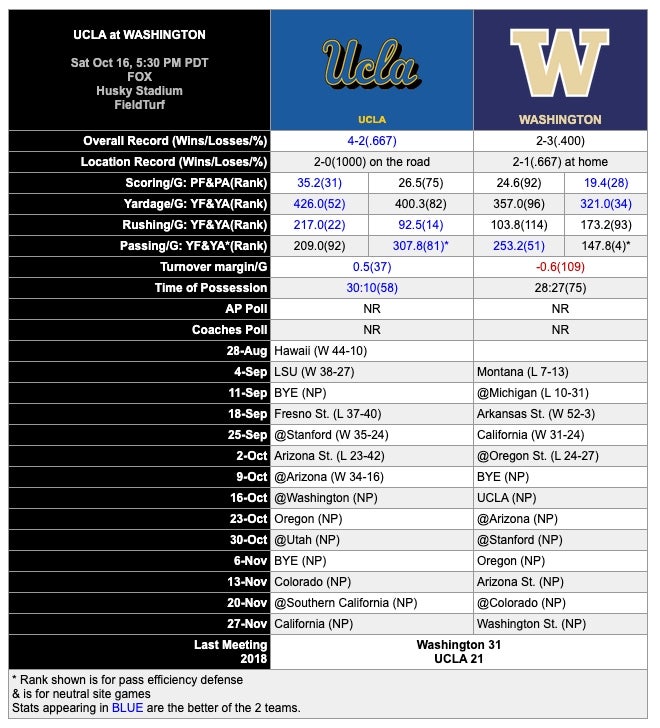 By-The-Numbers: UCLA