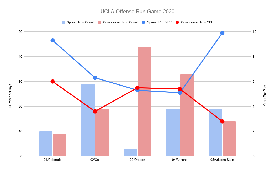 Spread Versus Compressed Formations in the UCLA Offense