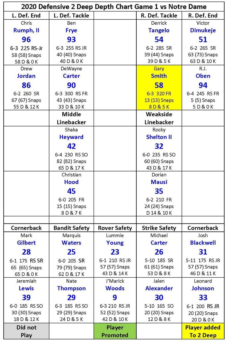 Duke Football Defensive Snap Count - Week One vs Notre Dame