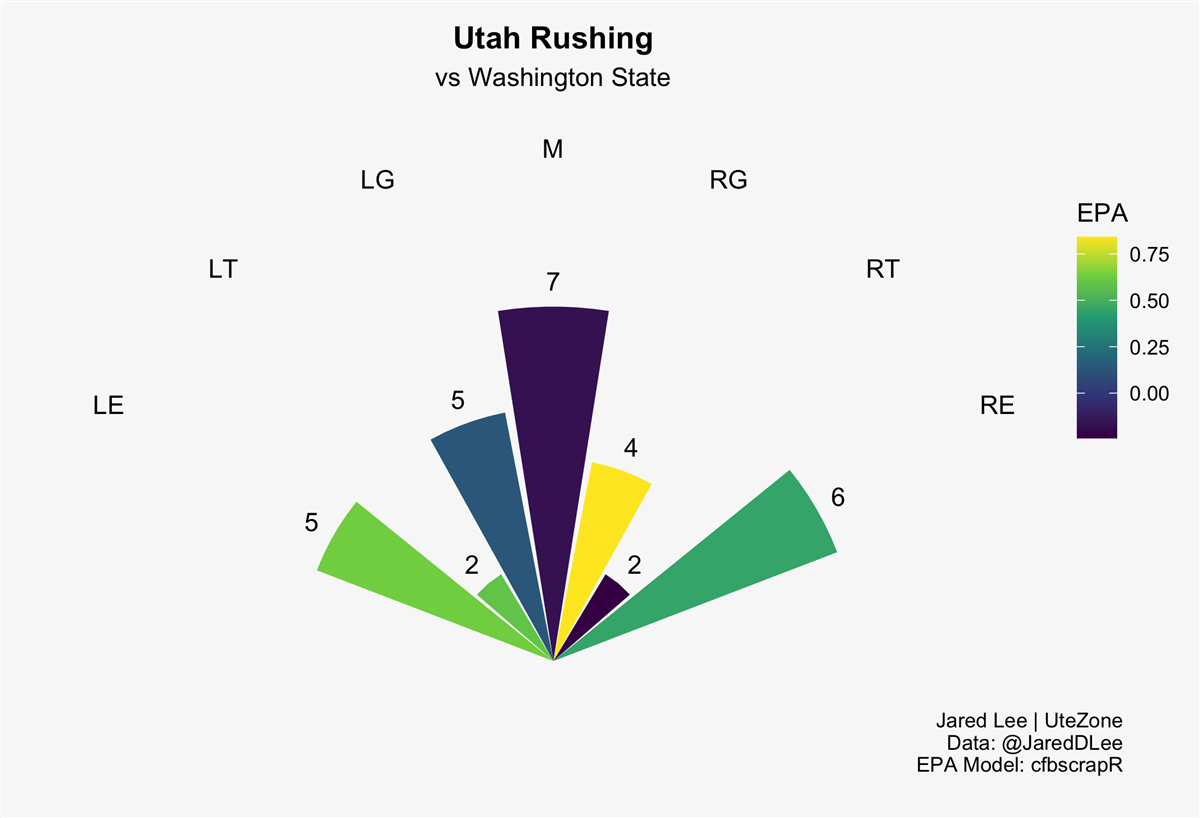 Inside the Advanced Box Score: Utah vs Washington State