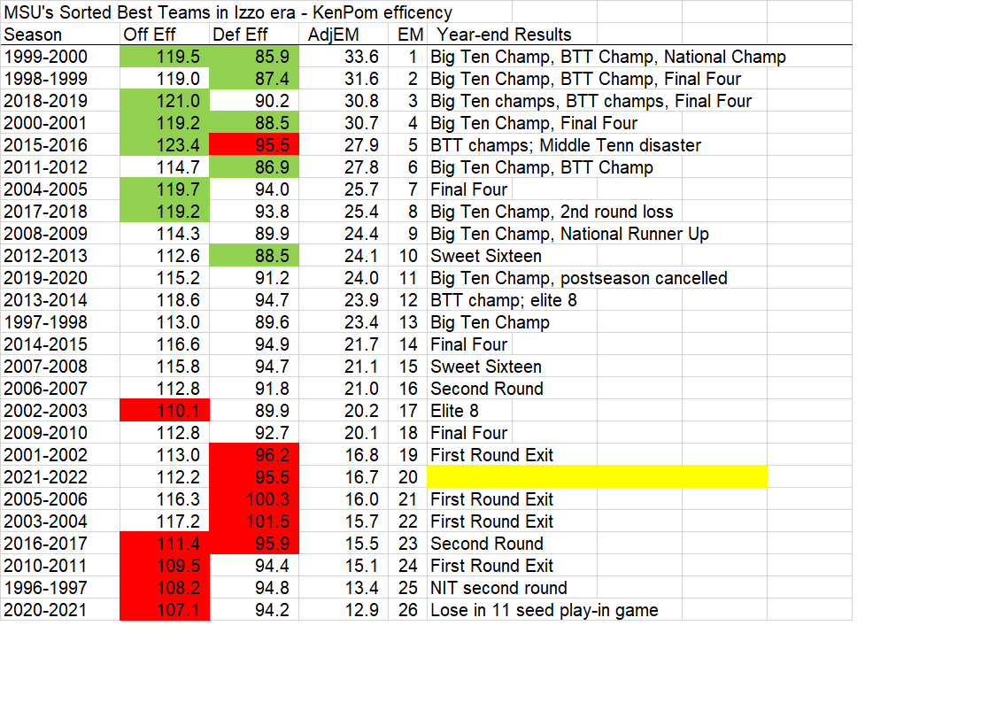 All Izzo Teams, ranked (Updated for 2024-25)