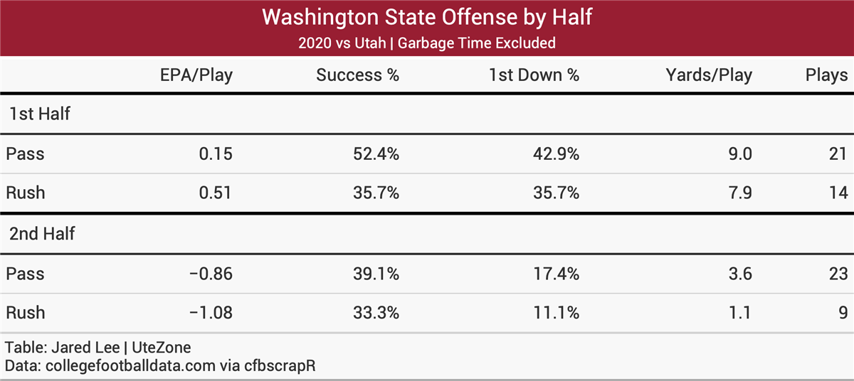 Inside the Advanced Box Score: Utah vs Washington State