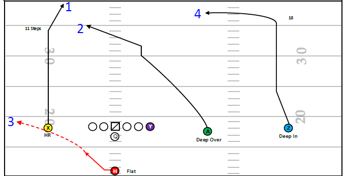 UCLA Playbook: Y-Cross Pass Concept