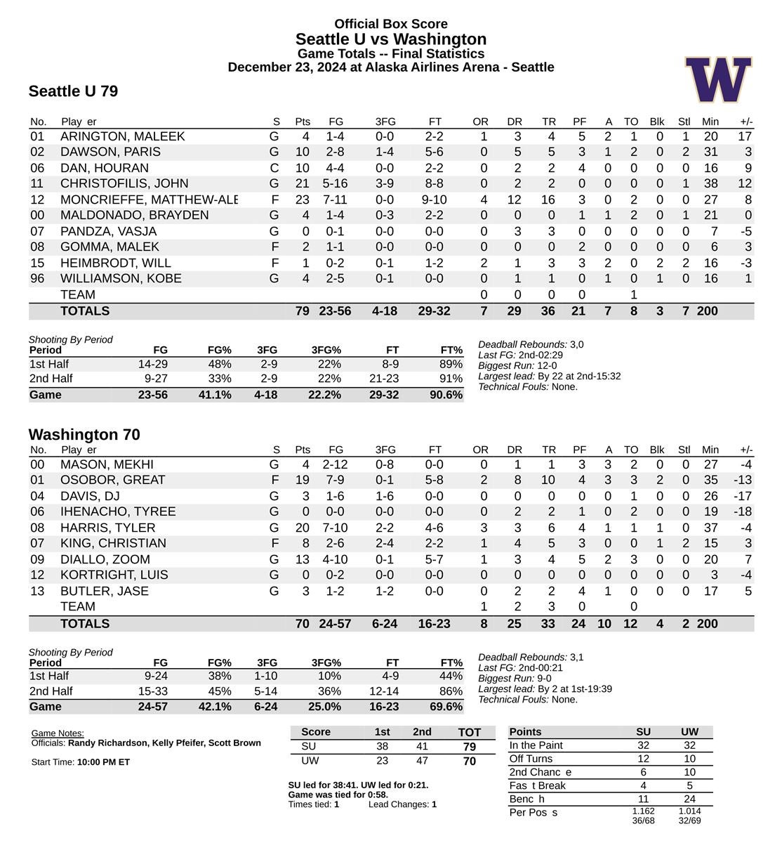 Seattle University breaks 19-game series losing streak in win over Huskies