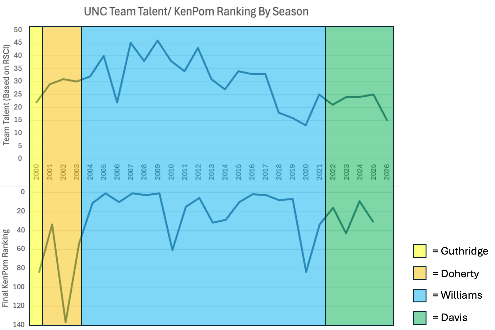 Relationship between UNC teams' talent and final KenPom Ranking