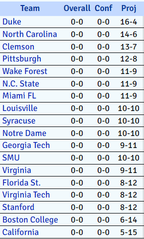 Hoops team picked 5th in the ACC