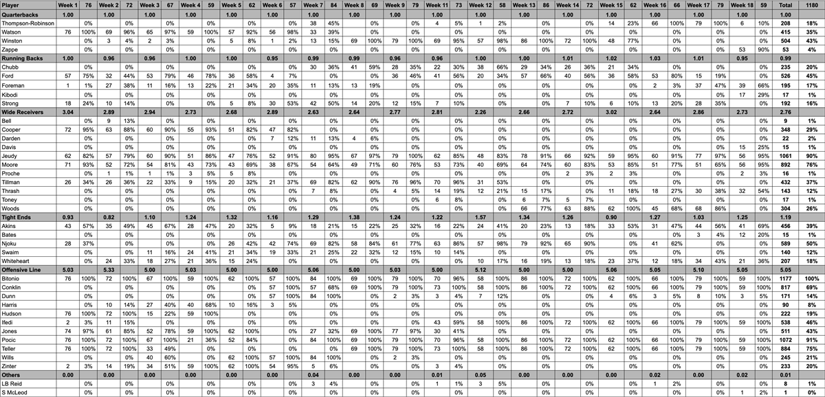 Cleveland Browns Snap Counts vs Cincinnati Bengals & Quick Takeaways