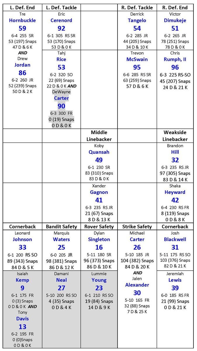 Duke Football Defensive Depth Chart and Notes vs. Ga. Tech