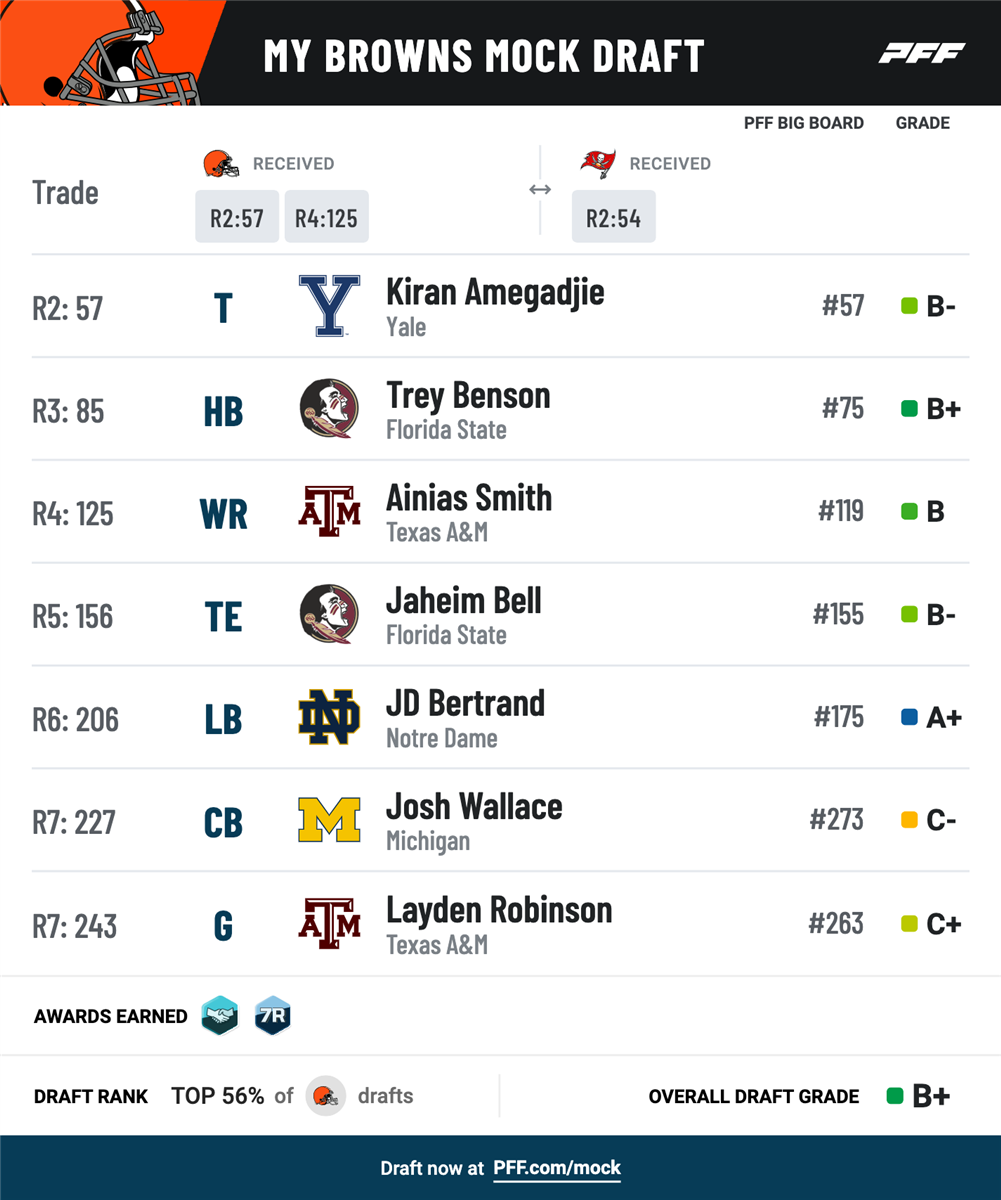 Jack Duffin's Cleveland Browns Mock Drafts