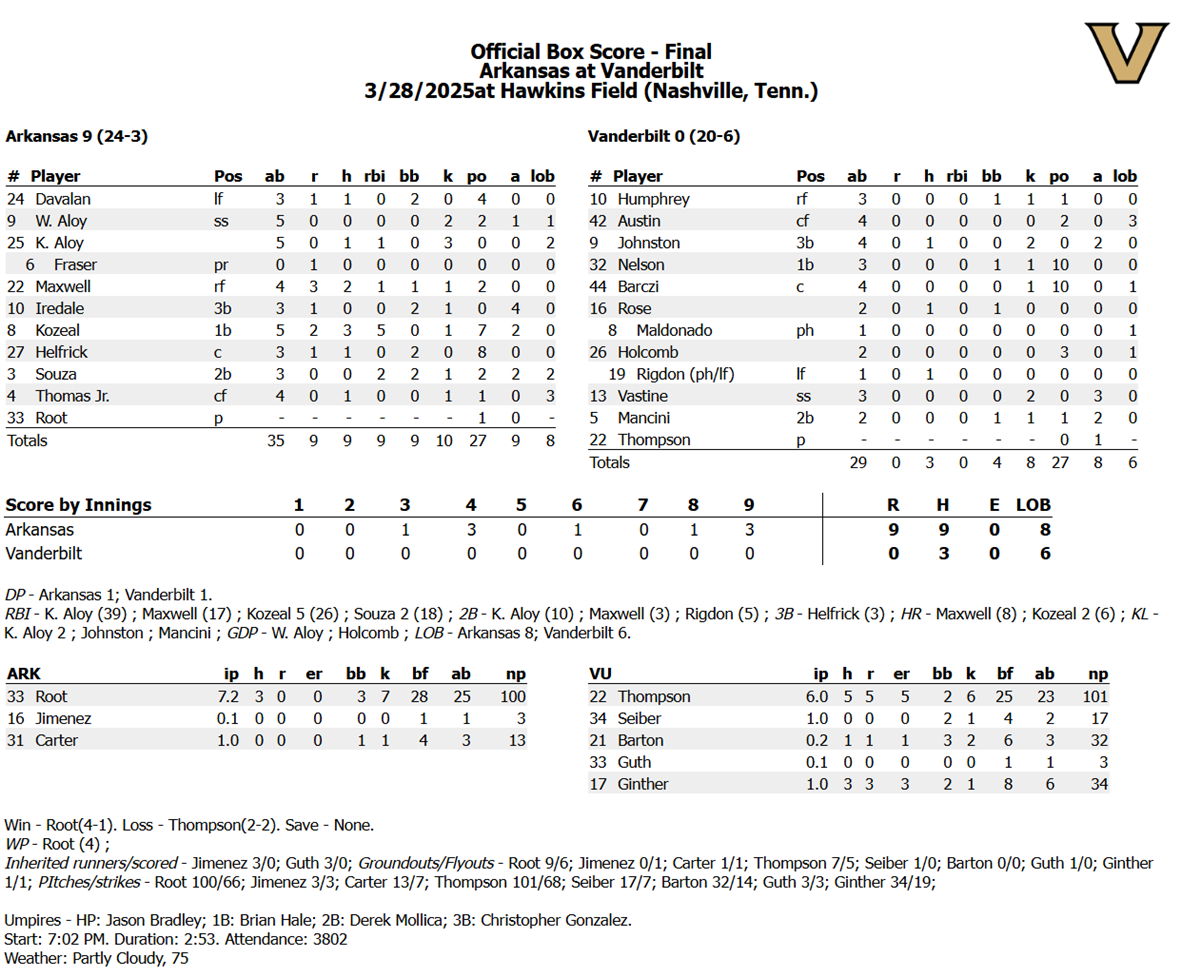 Kozeal's big night leads Razorbacks to win over Vandy, 9-0