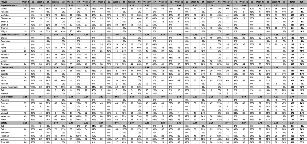 Cleveland Browns Snap Counts vs Cincinnati Bengals & Quick Takeaways