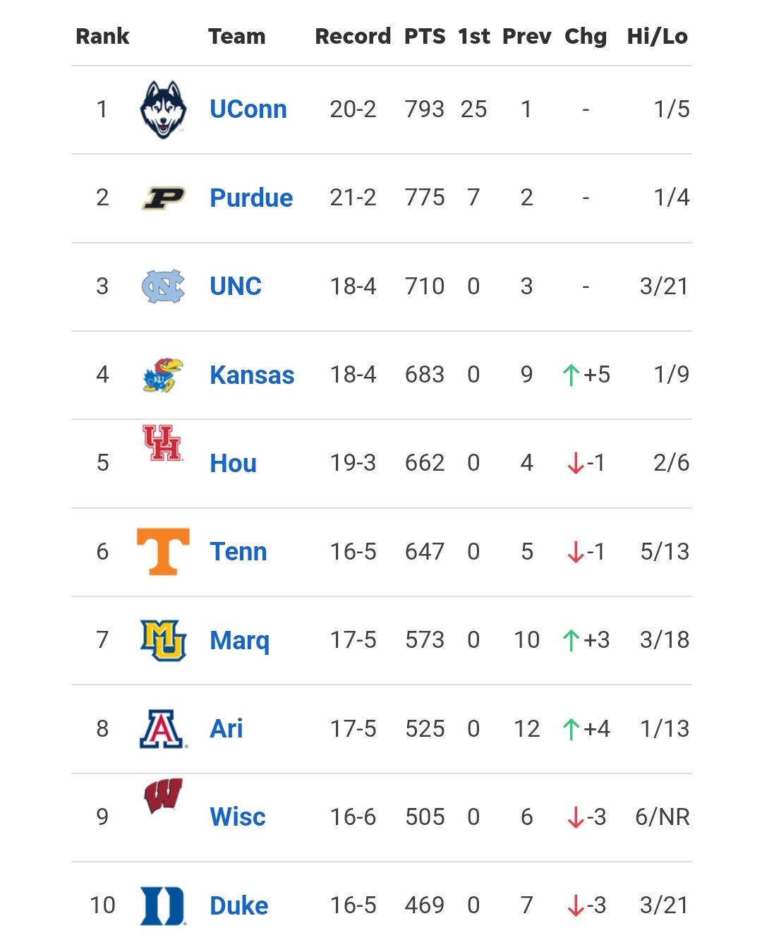 New AP Poll: Carolina still ranked 3rd
