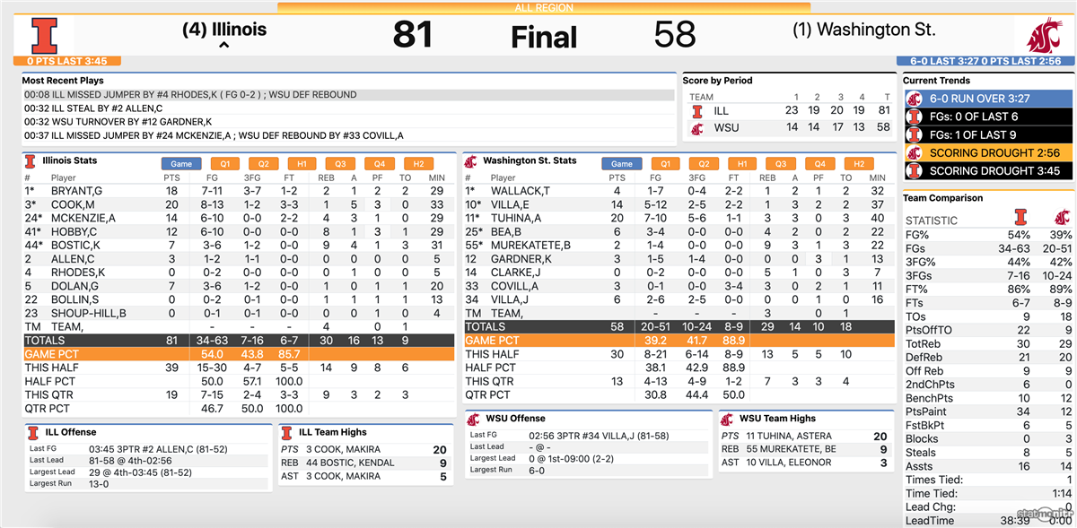 Offseason of questions begins as WSU women's hoops loses to Illinois in ...