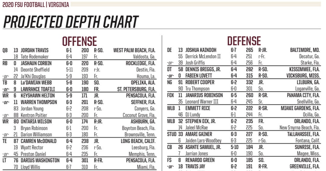 FSU's Depth Chart vs. UVA - A couple players removed from 2-deep