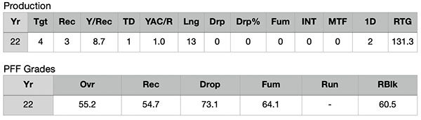 Scouting Report: Andre Green Jr.