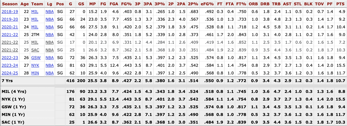 Villanova Legends in the NBA 2025-26 Week 1